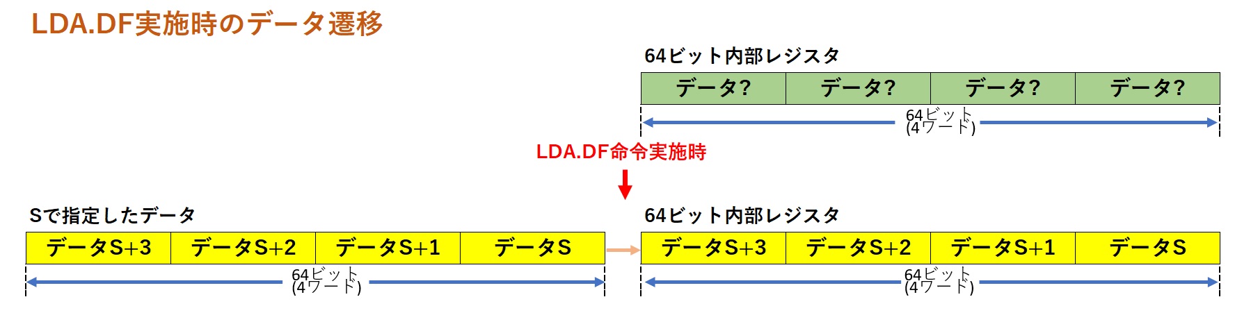 徹底解説！キーエンスPLCの LDA STA命令編 | 岐阜県在住サラリーマンの生活