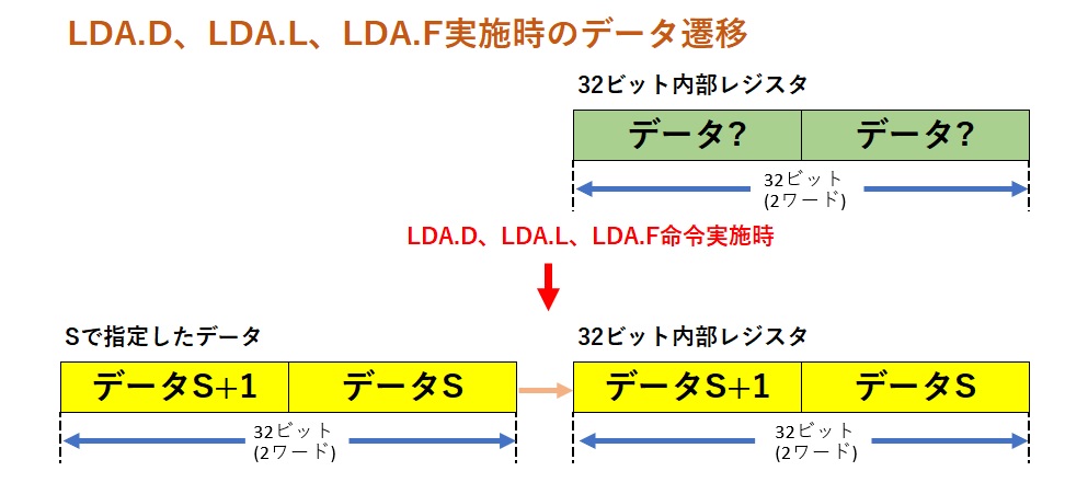 徹底解説！キーエンスPLCの LDA STA命令編 | 岐阜県在住サラリーマンの生活